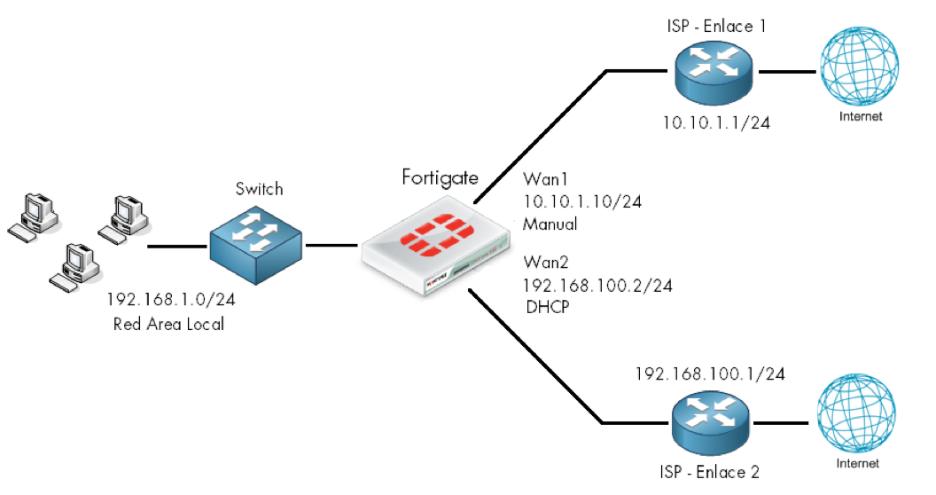 Balanceo y Redundancia de enlaces con Fortigate